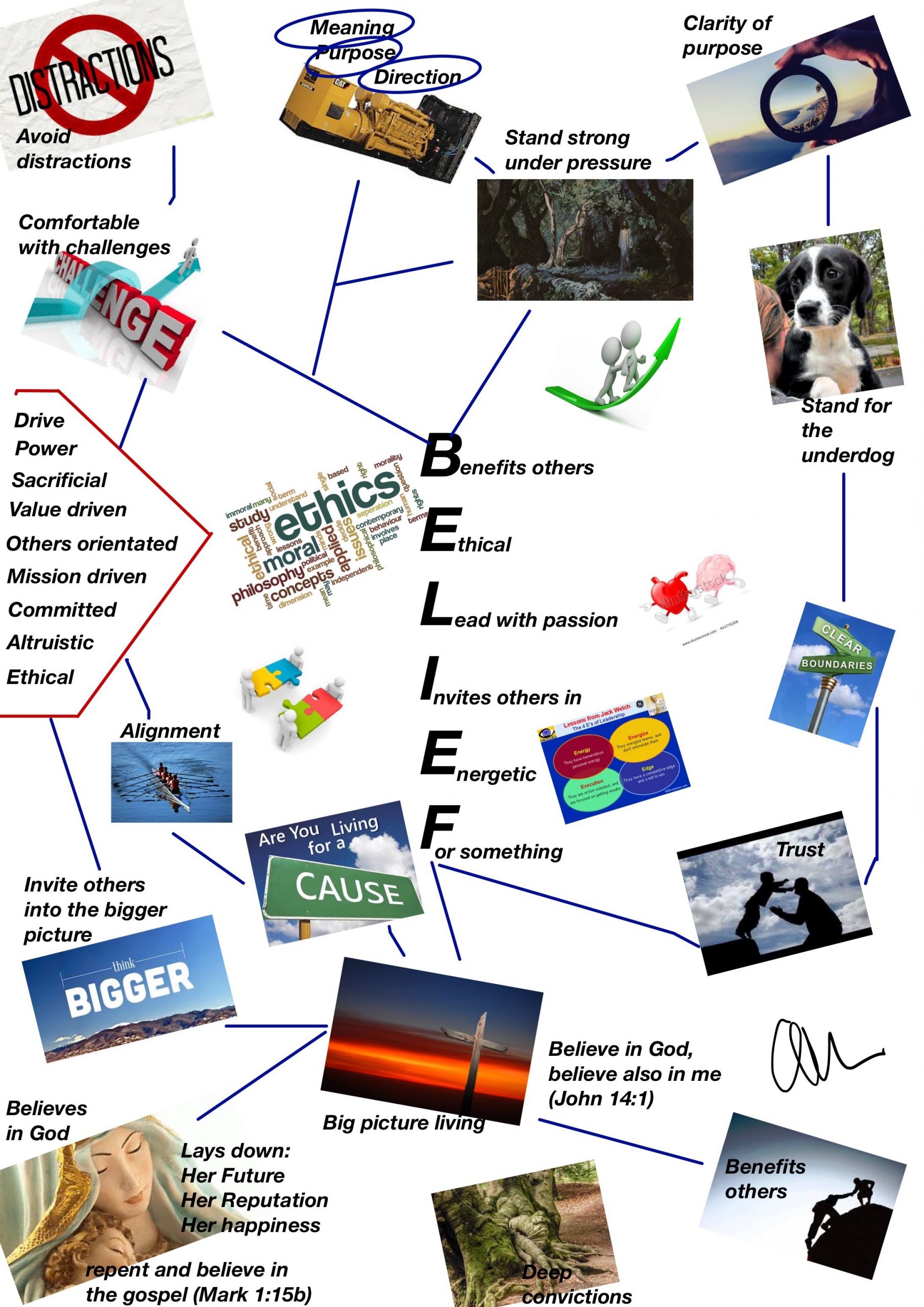 Belief – Mind Map | The Allan Key